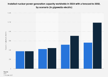 Projected nuclear power capacity globally 2050| Statista