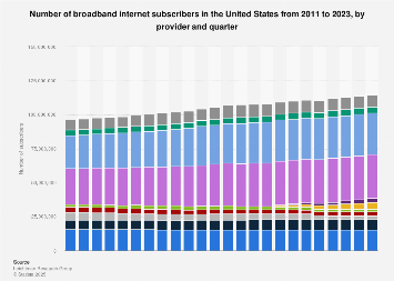 Broadband subscribers by provider U.S. 2023| Statista