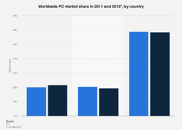 PC: global market share worldwide 2011-2012, by country| Statista