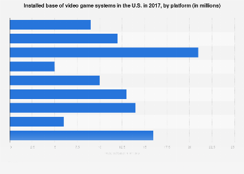 Video game systems: U.S. installed base 2017, by platform| Statista