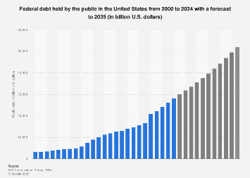 Public debt in the U.S. 2024| Statista