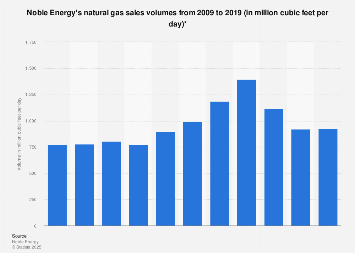 Noble Energy natural gas sales volume 2019| Statista