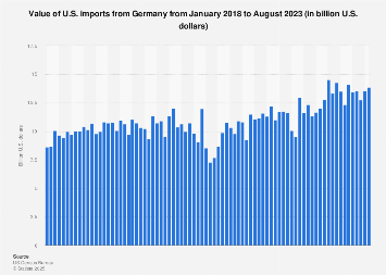 Value of monthly U.S. imports from Germany 2023| Statista