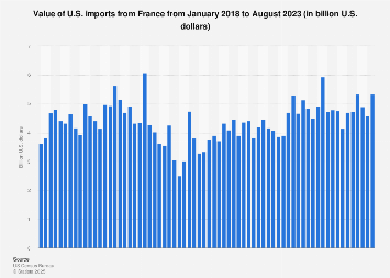 Value of monthly U.S. imports from France 2023| Statista