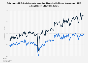 Total value of U.S. trade with Mexico 2025| Statista