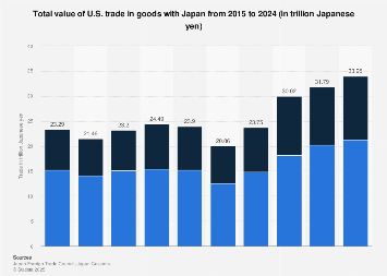 Japan: total value of U.S. trade 2024| Statista