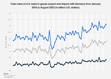 Total value of U.S. trade with Germany 2023| Statista