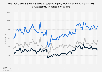 Monthly value of U.S. trade France 2023| Statista