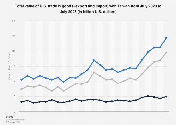 Total value of monthly U.S. trade with Taiwan 2025| Statista