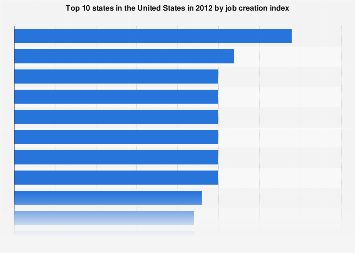 U.S. - top 10 states by job creation index| Statista