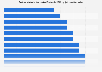 U.S. - bottom states by job creation index | Statista