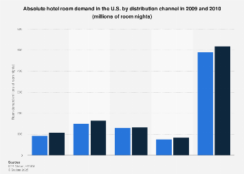 Absolute hotel room demand in the U.S. by distribution channel 2009 ...
