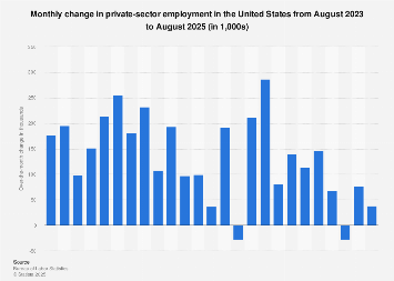 Private-sector employment monthly change U.S. 2025| Statista