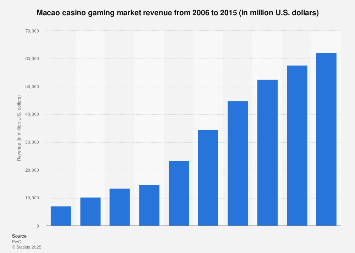 Macao casino gaming market revenue 2006-2015| Statista
