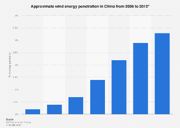 China: wind energy penetration 2012 | Statista