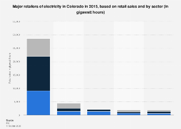 Colorado: major retailers of electricity by sector 2015| Statista