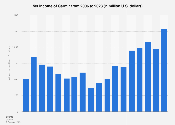 Garmin net income 2006-2023| Statista
