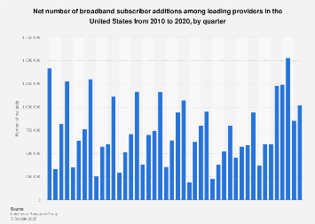 Broadband subscriber additions in the US 2010-2021| Statista