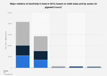 Iowa: major retailers of electricity by sector 2015| Statista