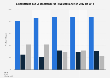 Zufriedenheit mit dem Lebensstandards in Deutschland bis 2011 | Statista