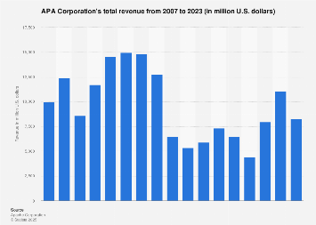APA Corporation revenue 2023| Statista