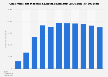 Global PND market size 2005-2015 | Statista