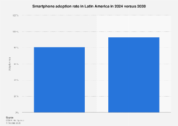 Smartphone adoption rate in Latin America 2030 | Statista
