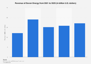 Devon Energy revenue 2025| Statista