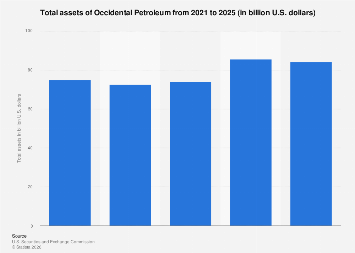 Occidental Petroleum total assets 2025| Statista