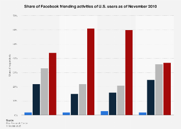 U.S. Facebook friending activity frequency 2010 | Statista