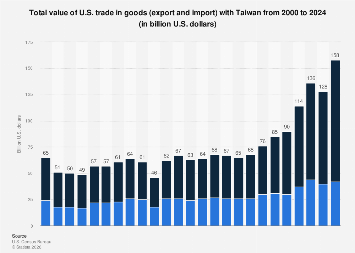 Total value of U.S. trade with Taiwan 2024| Statista