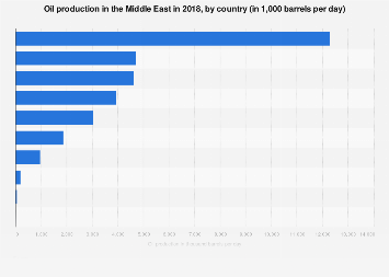 Oil production Middle East by country 2018| Statista