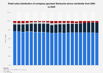Starbucks: company-operated sales distribution 2025| Statista