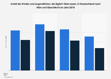 Obst - Konsum von Kindern und Jugendlichen in Deutschland nach Alter ...
