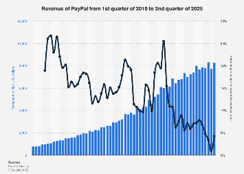 PayPal revenue, by quarter 2025| Statista