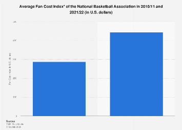 NBA Fan Cost Index 2010-2022| Statista