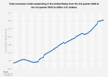 U.S. consumer credit outstanding 2006-2024| Statista