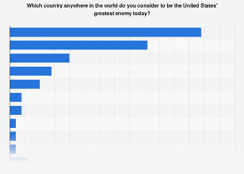 Public opinion on greatest U.S. enemies 2012| Statista