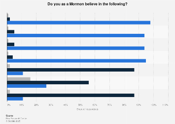 United States - particular beliefs of Mormons 2011| Statista