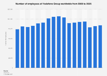 Number of employees at Vodafone 2025| Statista