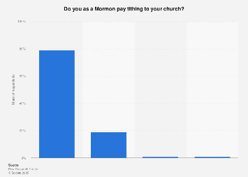 United States - share of Mormons who pay tithing 2011| Statista