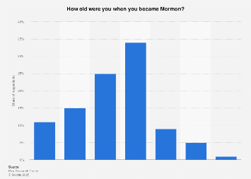 United States - converts to Mormonism, by age 2011| Statista
