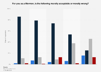 Mormons - moral acceptance of selected issues 2011| Statista