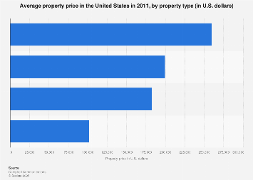 Average property price in the U.S. 2011| Statista