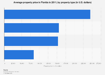 Florida: average property price 2011| Statista