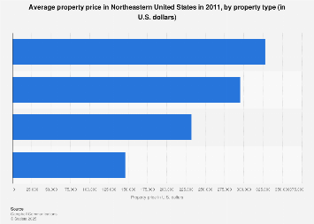Average property price in Northeastern U.S. 2011 | Statista