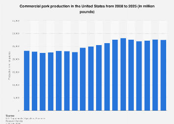 U.S. commercial pork production 2025| Statista