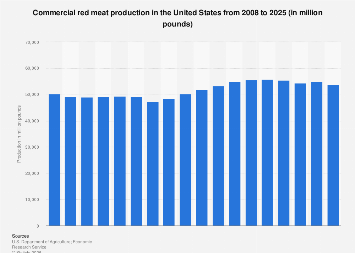 U.S. commercial red meat production 2025| Statista