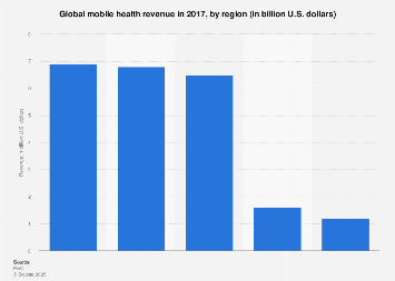 Global mobile health revenue in 2017, by region | Statista
