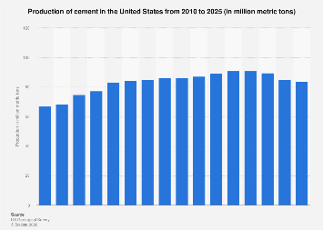 U.S.: cement production 2025| Statista